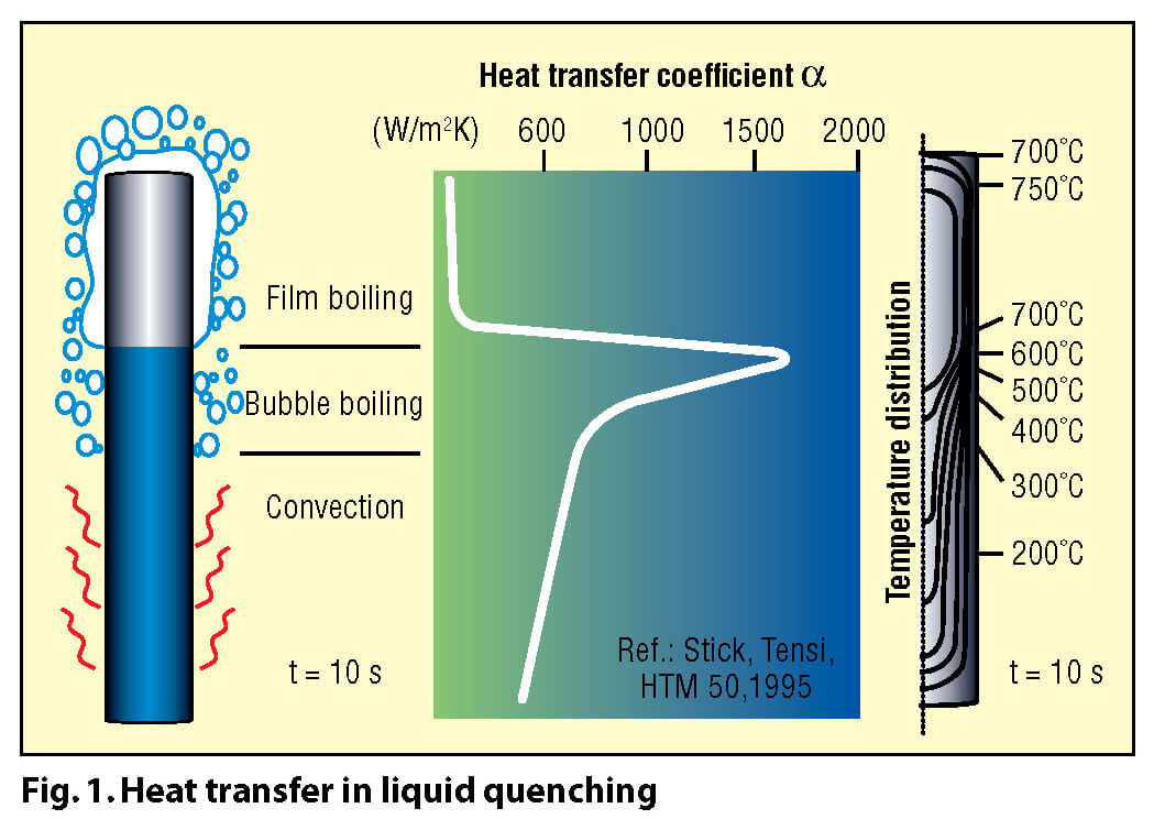 A Review of Gas Quenching from the Perspective of the Heat Transfer ...
