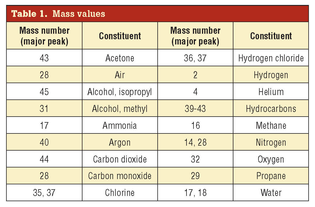 The Use of Residual-Gas Analyzers as a Vacuum Analysis Tool - Solar ...