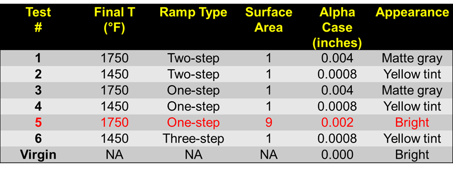 Minimizing Alpha Case During Vacuum Heat Treating Titanium - Solar ...