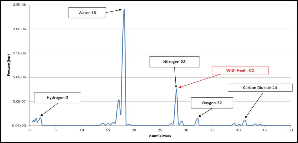 The Use of a Residual Gas Analyzer (RGA) to Determine Differences in ...